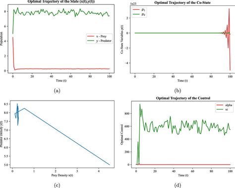 The Optimal Trajectory Of The Time Optimal Control Problem Discussed In Download Scientific