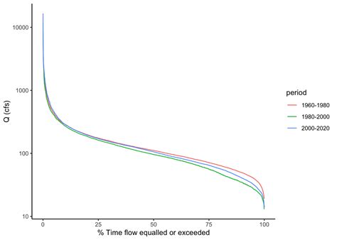 Chapter 10 Flow Duration Curves Hydroinformatics At Vt
