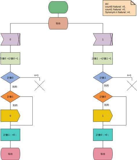 SDL 圖式狀態機 SDL 圖 Template