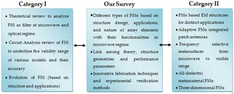 Applied Sciences Free Full Text Frequency Selective Surfaces A Review