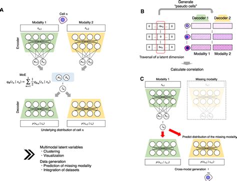 Figure 1 From A Mixture Of Experts Deep Generative Model For Integrated
