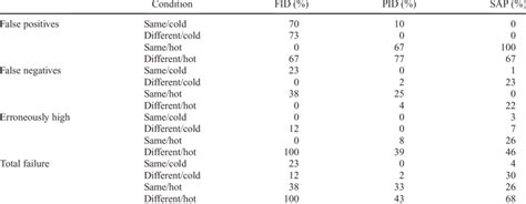 False Positive False Negative And Erroneously High Measurements As Download Table