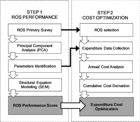 two step framework to improve ros performance at optimized expenditure