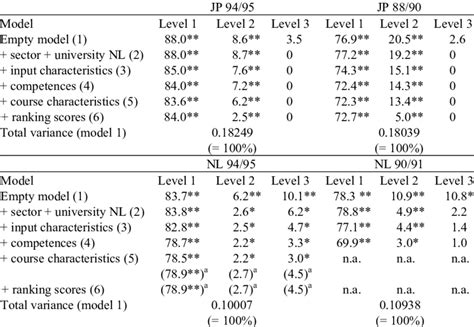 3 Residual Variance Components In The Different Models Download Table