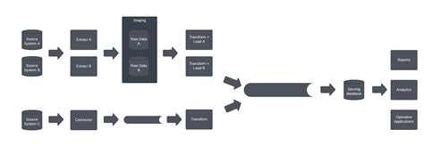 data integration architectures