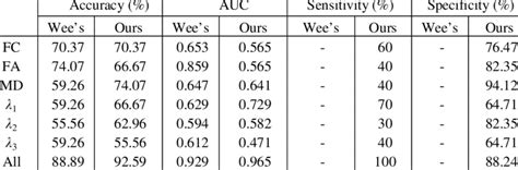 comparison of classification performance of different methods using
