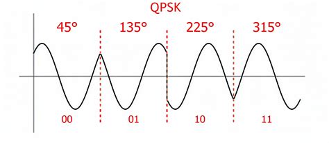 Modulation Formats In Optical Fiber Telecommunications Technologie