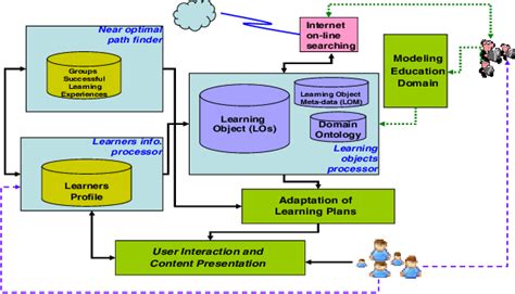 A High Level Architecture For Personalized Learning In Collaborative Download Scientific