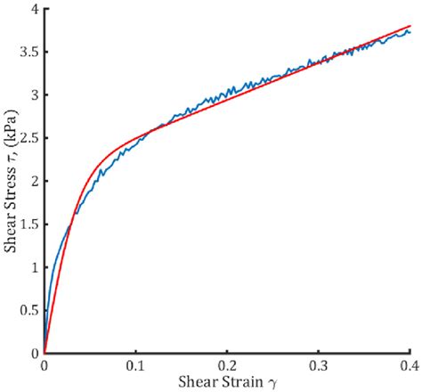 Logistic Function Of The Form Presented In Equation 6 Fitted To Download Scientific Diagram