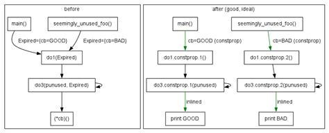 Diving Into An Ipa Gcc Bug