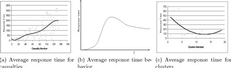 Figure 12 From Dispatching And Routing Of Emergency Vehicles In Disaster Mitigation Using Data
