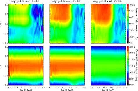Contour Plots For The Polarization Fraction Top Row And Polarization Download Scientific