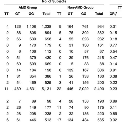 Frequencies Of The Complement Component 2 C2 Rs9332739 Genotype In