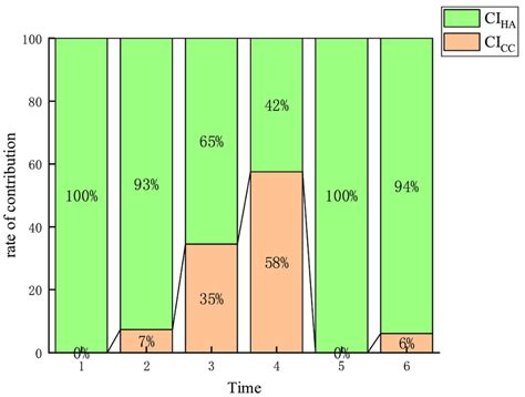 The Difference Of Contribution Rate Download Scientific Diagram