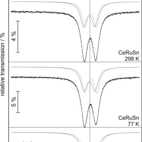 Color Online A 119 Sn Powder Nmr Spectra At Various Temperatures