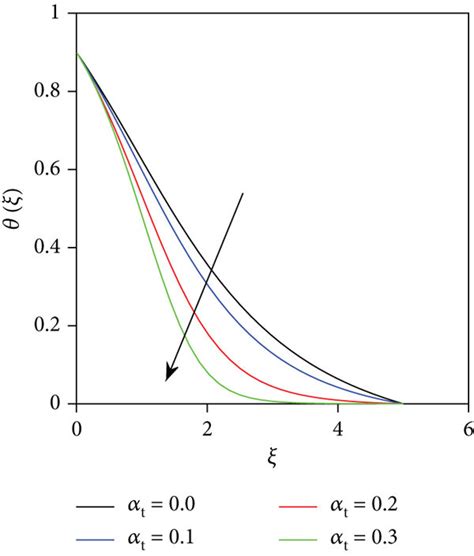 Temperature Profiles For Thermal Relaxation Parameter αt Download