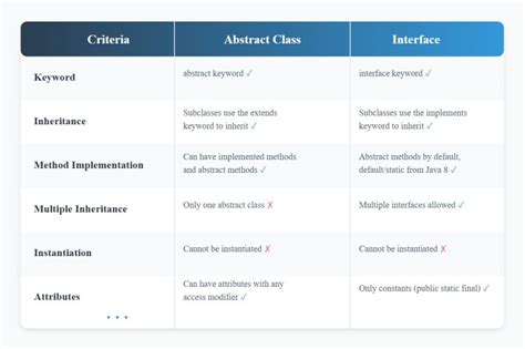 Mariem Sghaier On Linkedin Softwareengineering Java Abstraction