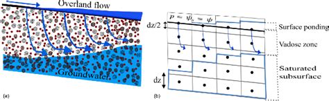 Figure 1 From Simulating Coupled Surfacesubsurface Flows With Parflow V350 Capabilities