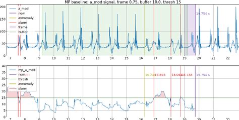 matrix profile based anomaly detection in streaming gait data for fall