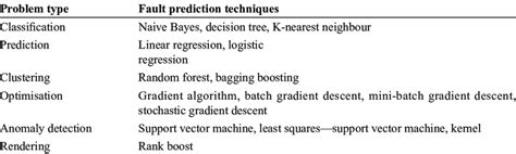 Problem Type Of Fault Prediction Download Scientific Diagram