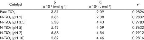 Adsorption Character Of The Synthesized N Doped Tio2 Towards Mb