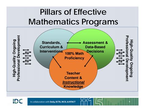 Balanced Leadership And Pillars Of Math Leading Team Satellites