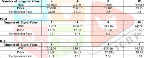 Comparison Chart For Svd Pca And Ica Svd Download Scientific Diagram