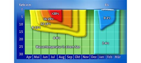 Wetterthema Die Wassertemperatur In Einem See Tagesschaude