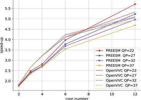 Speed Up Of The Proposed Model And Of The Openvvc Decoder While Using Download Scientific