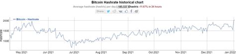 The Bitcoin Hash Rate Reaches New All Time Bitcoin Insider