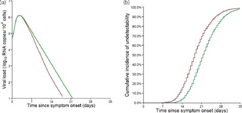 viral dynamics predicted by the model in the subpopulation of viral