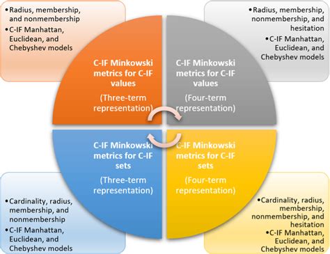 Proposed Generalized Representations Of C If Distance Measures