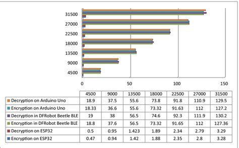 Time Of Encryption And Decryption Of A Fully Homomorphic Cryptosystem Download Scientific