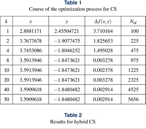 Table 1 From A Novel Hybrid Cuckoo Search Algorithm For Optimization Of A Line Start Pm