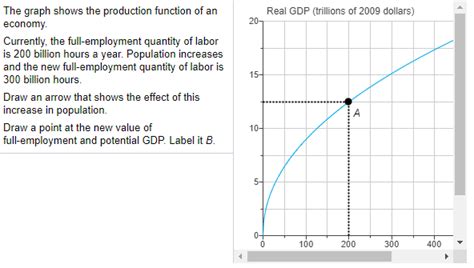 Solved Real Gdp Trillions Of 2009 Dollars 20 The Graph
