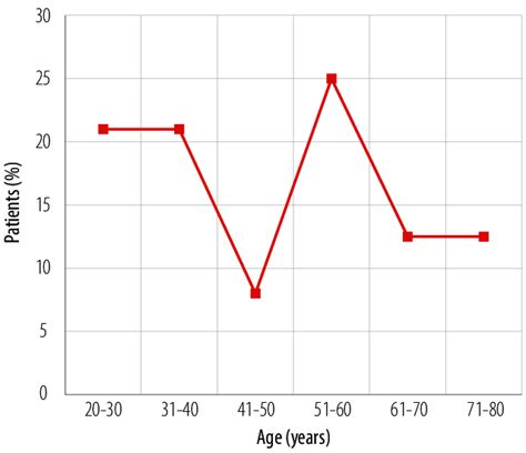 Patient Distribution By Age Download Scientific Diagram