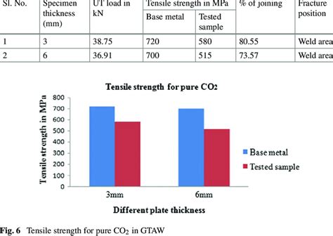 Tensile Strength Of Gtaw Welded Specimen With Pure Co 2 Download