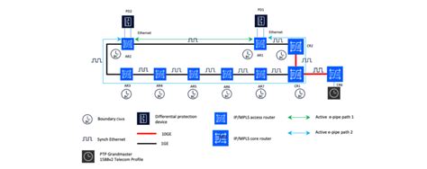 implementing ip mpls network based synchronization for line differential protection and control