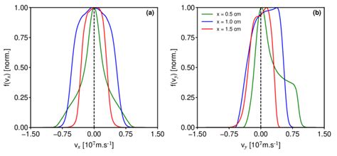 3 Electron Velocity Distribution Functions In The Axial A And Download Scientific Diagram
