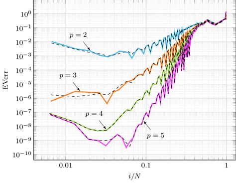 Eigenfrequency Error Analysis Of The Tschirnhausen Beam Discretized By