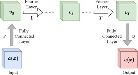 Figure 1 From Linear Attention Coupled Fourier Neural Operator For Simulation Of Three