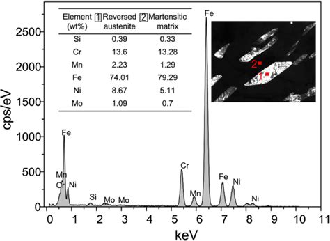 Tem Micrograph And Eds Results For Reversed Austenite And Martensite
