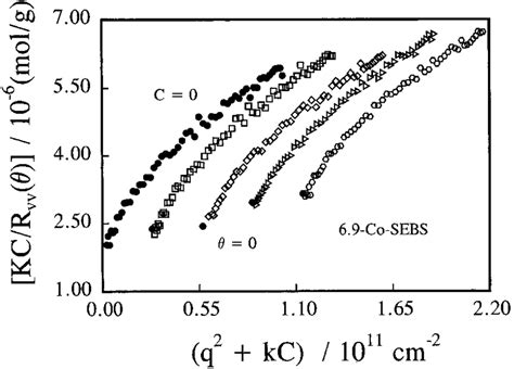 Typical Zimm Plot For 69 Co Sebs In Thf After ∼100 H Dissolution At 25 Download Scientific Typical Zimm Plot For 69 Co Sebs In Thf After ∼100 H Dissolution At 25 Download Scientific