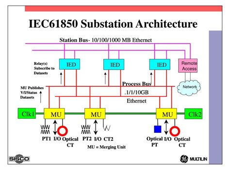 Ppt Iec 61850 Communication Networks And Systems In Substations An Overview For Users