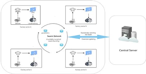 Figure 3 From Swarm Learning Based Decentralized And Confidential