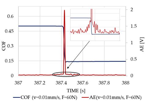 The Variation In The Friction Coefficient And Acoustic Emission Peak