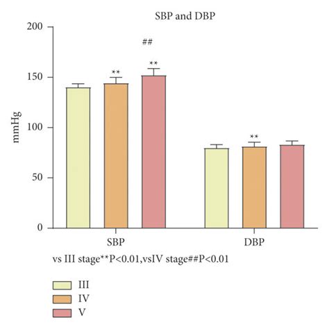 Pulmonary Function Indicators For Patients With Different Stages Of Dn