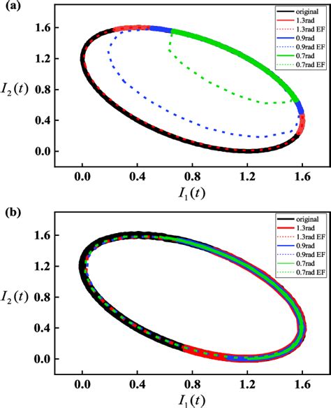 Figure 6 From Self Phase Difference Ellipse Fitting Demodulation Scheme