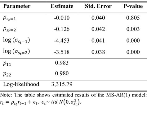 Estimates Of The Ms Ar Model For Crude Oil Returns Download