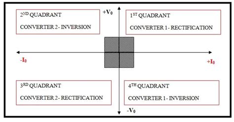 Four Quadrant Operation Of Pmdc Motor By Using Single Phase Dual Converter Electrical Engineering